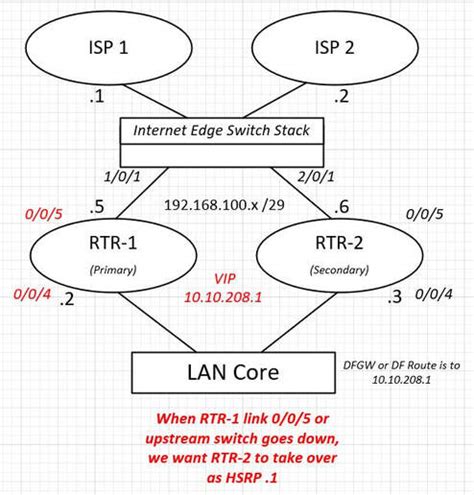 Hsrp W Interface Tracking Brett Larkins