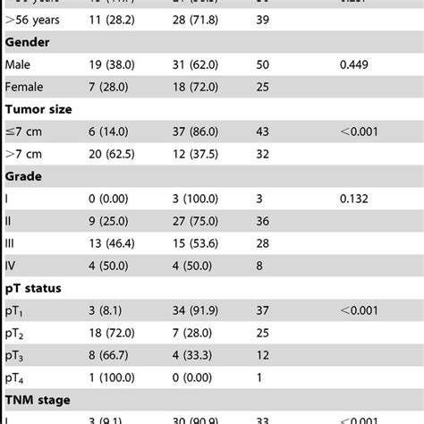 runx3 staining and clinicopathological characteristics of 75 renal