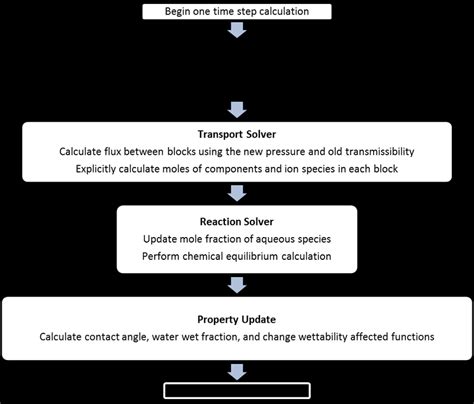 Illustration Of The Flow Chart For One Time Step In The Impes Solution