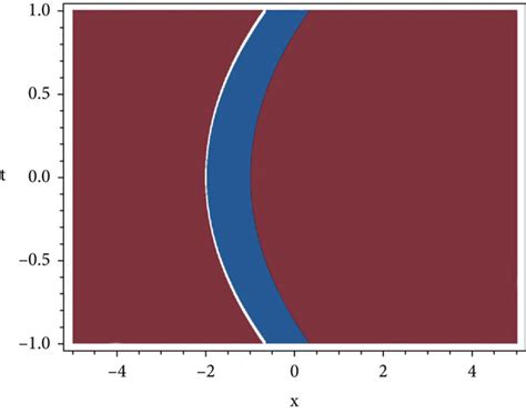 a shows the three dimensional surface plot of 28 and b shows the