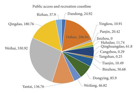 Length And Distribution Of All Types For Comprehensive Utilization At