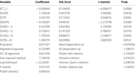 Results From The Ecm Estimation Source Output From Eviews 7 Download Table