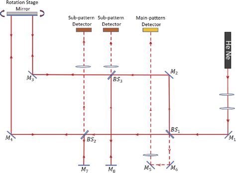 Schematic Of The Improved Interferometer Setup Including The Addition