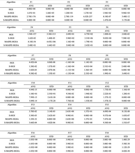 Table 12 From A Multi Stage Adaptive Sequential Parameter Exploration