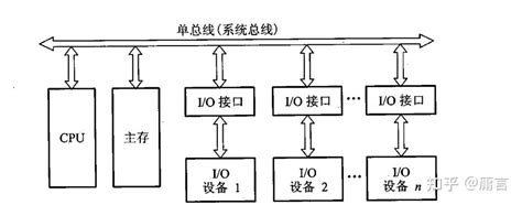 计算机组成原理——系统总线（一） 知乎