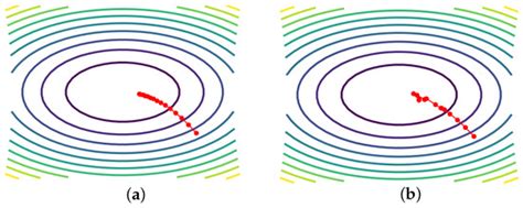 Mathematics Free Full Text Recent Advances In Stochastic Gradient Descent In Deep Learning