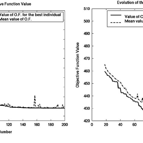 A Evolution Of The Objective Function Value During Successive