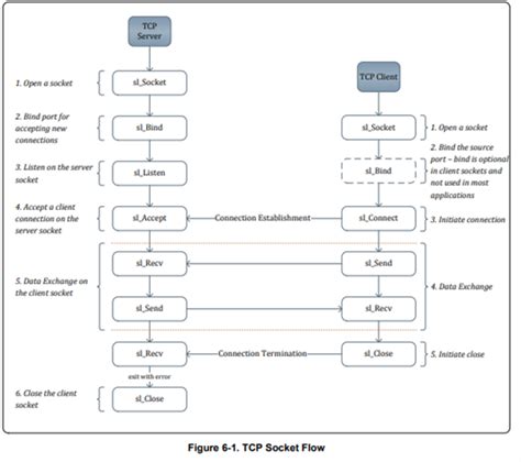 Cc3220sf Launchxl The Connection Problem About Atcommands Tcp Client Wi Fi Forum Wi Fi