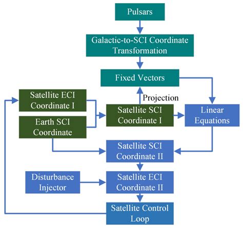 Pulsar Based Positioning Flowchart For Simulations Download