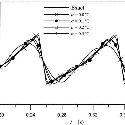 Pdf Inverse Heat Conduction Problem Of Estimating Time Varying Heat
