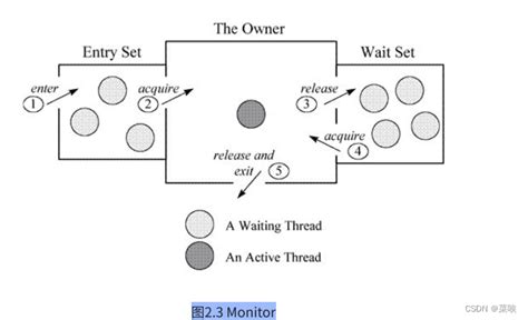 Java多线程核心技术解析 Csdn博客