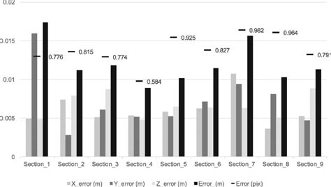 Residual Error In Meters And Error In Pixel Of The 10 Activated Gcp Per