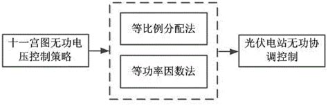 Reactive Power Coordinated Control Algorithm For Distributed Photovoltaics Of Distribution
