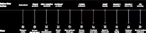 Automated Message Flows For Sms And Email Drip Campaigns Klaviyo