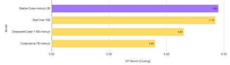 Stable Code Instruct B Explained The New Ai Coding Asset