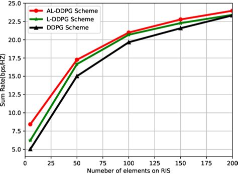 Figure 3 From Joint Optimization For Ris Aided Hybrid Fso Sagins With Deep Reinforcement