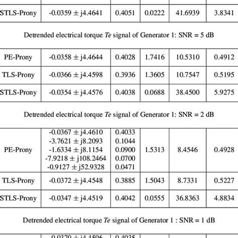 Mode Identification Results Of Highly Noisy Detrended Electrical Torque