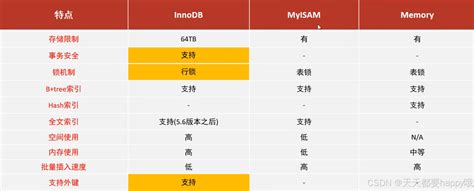 mysql索引，sql优化，锁，innodb，事务原理，mvcc 图文并茂，非常详细 csdn博客