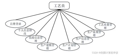 【附源码】大连盐业有限公司生产管理系统的设计与实现3hk5y9【附源码】计算机毕设ssm Csdn博客