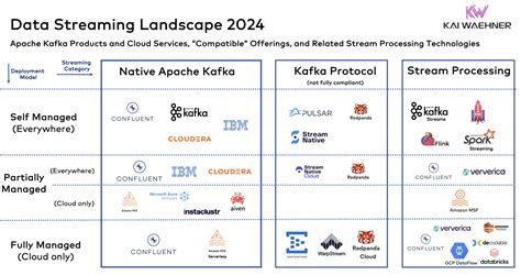 When To Choose Apache Kafka Vs Azure Event Hubs Vs Confluent Cloud