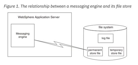 A Portal To A Portal Websphere Application Server And The Case Of The Bad File Store