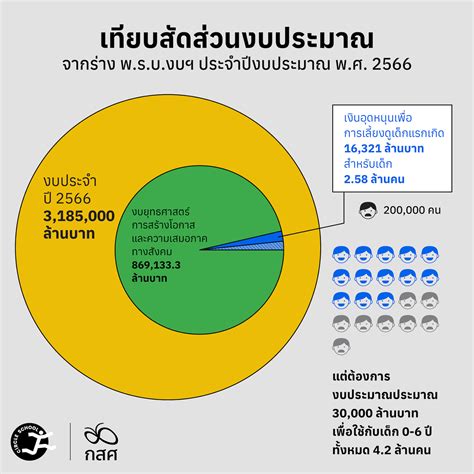 เทียบสัดส่วนงบประมาณ จากร่าง พ ร บ งบฯ ประจำปีงบประมาณ พ ศ 2566 กสศ