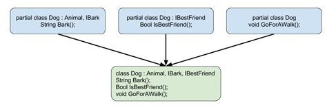 C What Are Partial Classes And When To Use Them