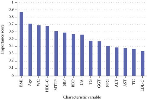 Importance Rating Of Characteristic Variables Based On Random Forest