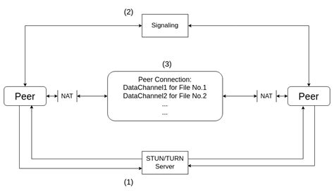 github spectre10 fs cli webrtc based p2p multi threaded filesharing cli app written in golang