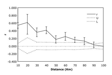 Correlogram Showing The Results Of The Fine Scale Spatial Download Scientific Diagram