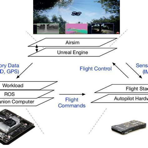 Architectural Overview Of Our Closed Loop Simulation Download