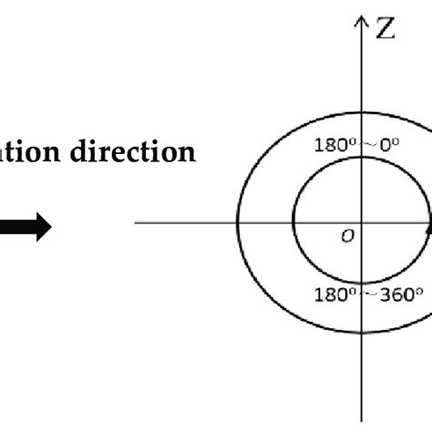Schematic Diagram For The Definition Of Circumferential Angle Download Scientific Diagram