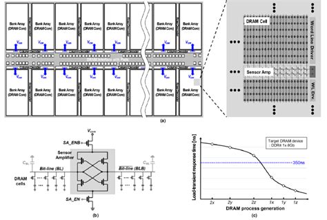 A Physical Implementation Of Dram Core And Its Ldos In Entire Dram Download Scientific