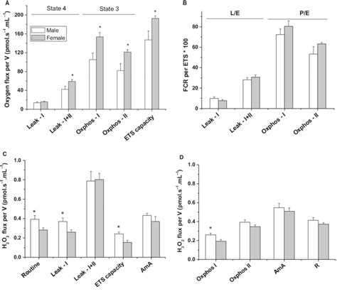 Sex Dependent High Resolution Mitochondrial Oxygen Consumption And Download Scientific Diagram