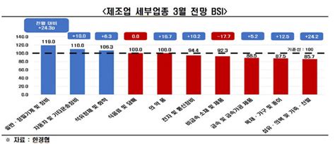 석유정제·화학기업 경기 전망 ‘긍정적으로 평가