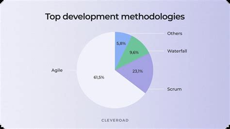 Software Development Methodologies And Frameworks Full Comparison