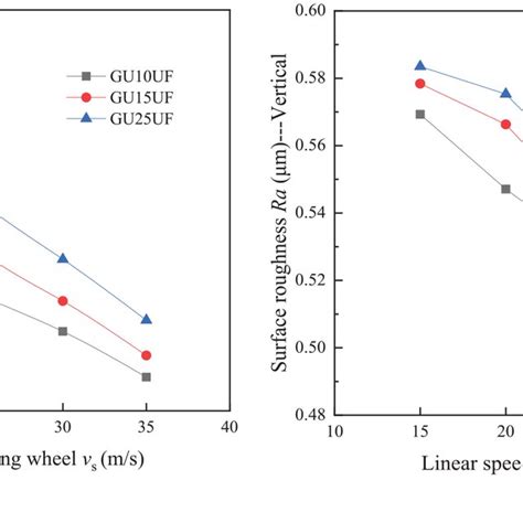 Effect Of Different Workpiece Feed Speed On Workpiece Surface Roughness Download Scientific