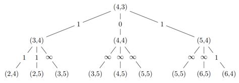 The Tree Of Different Possible Paths For A Depth Set To Two Download