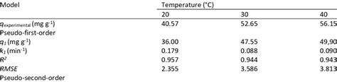 Kinetic Parameters Estimated By The Pseudo First Order Pseudo