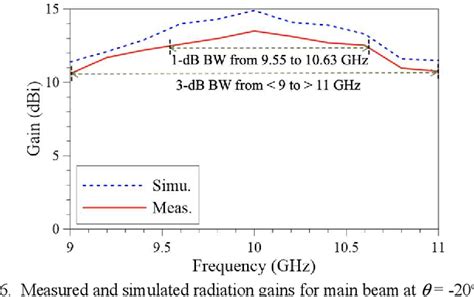 Figure 6 From A Wideband Low Profile And 1 Bit Beam Scanning Reflectarray At X Band Semantic