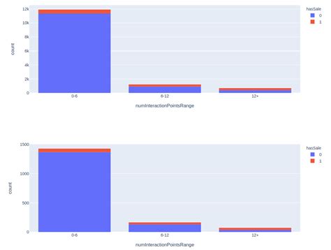 Machine Learning Why Continous Variable Buckets Overfitting Model