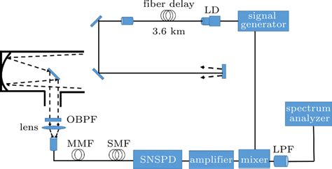 Photon Counting Chirped Amplitude Modulation Lidar System Using Superconducting Nanowire Single