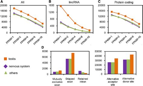 Transcriptome Complexity Analysis A Numbers Of Genes Including Download Scientific Diagram