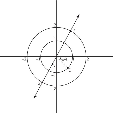How To Graph Polar Coordinates With Negative Values Dummies