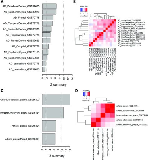 Weighted Correlation Network Analysis Consensus Module In Alzheimers Download Scientific
