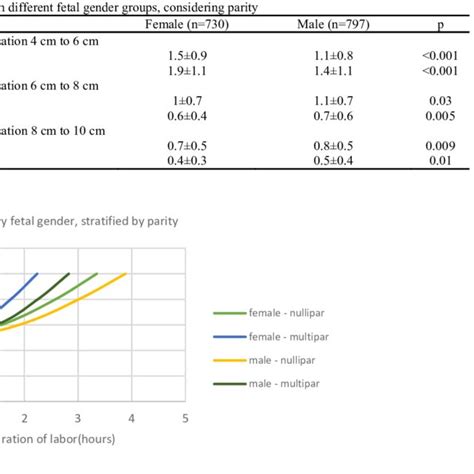 Labor Curves By Fetal Gender Stratified By Parity Download Scientific Diagram