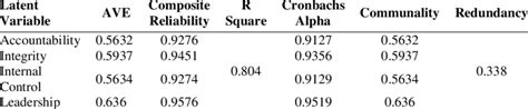 Composite Reliability And Convergent Validity Average Variance