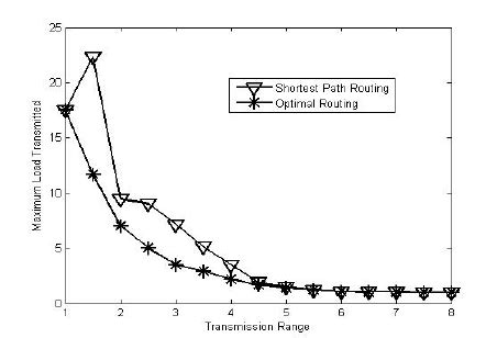 Shortest Path Routing Versus Optimal Robust Routing Download Scientific Diagram