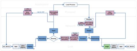Nftables Netfilter And Vpnipsec Packet Flow Thermalcirclede