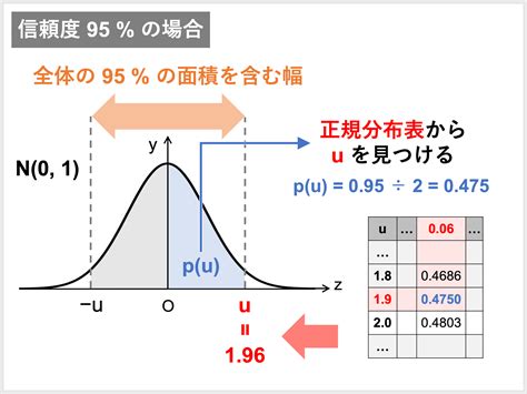 信頼区間、母平均・母比率の推定とは？公式や問題の解き方 受験辞典